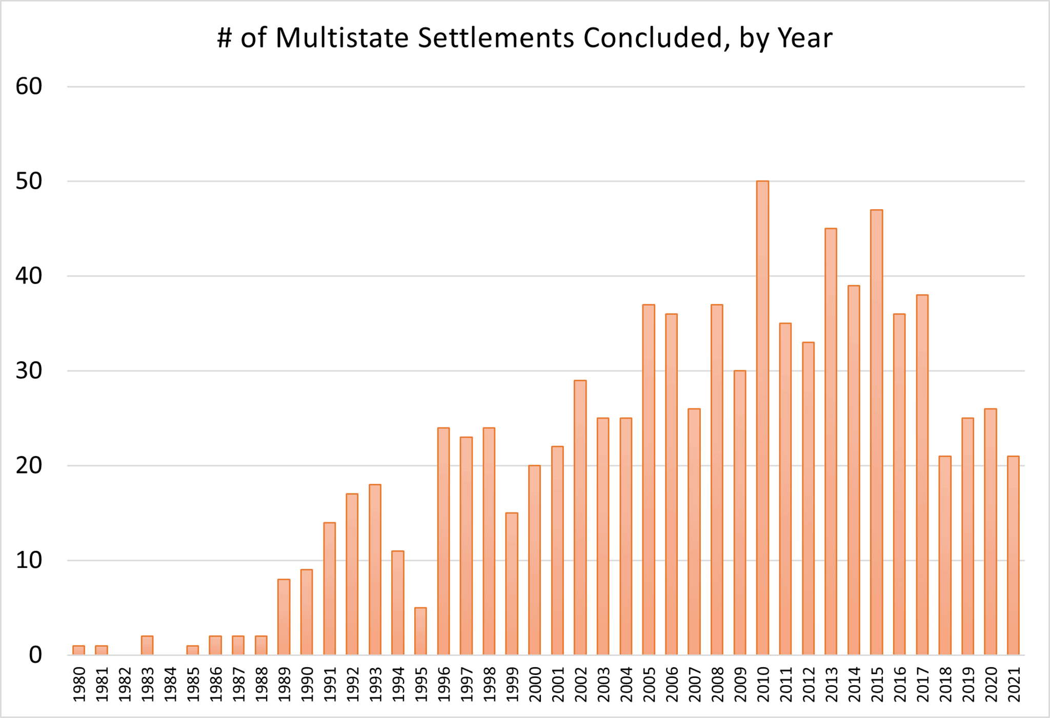 Multistate Consumer Protection Actions